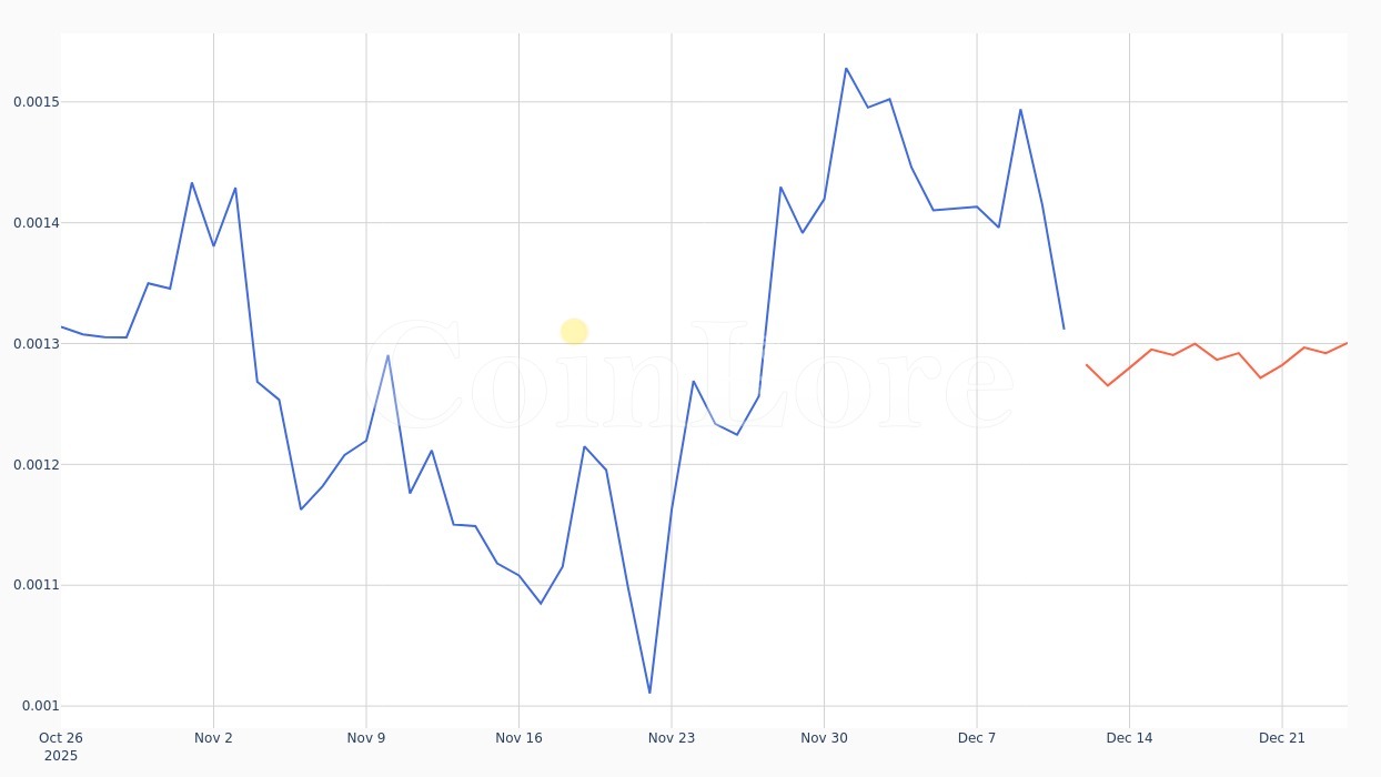 NEM short-term price prediction