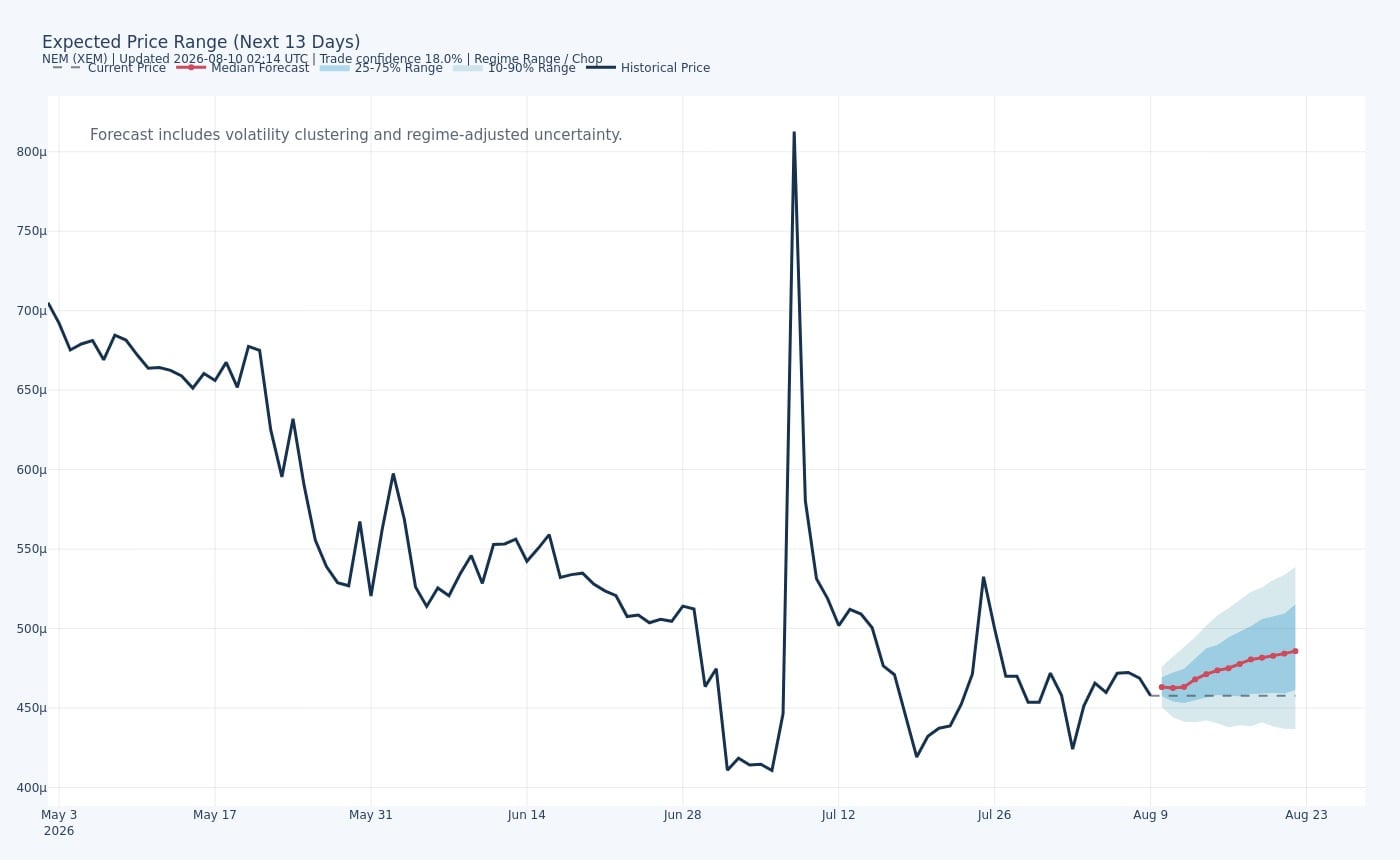 NEM price forecast next 13 days with confidence range and prediction bands