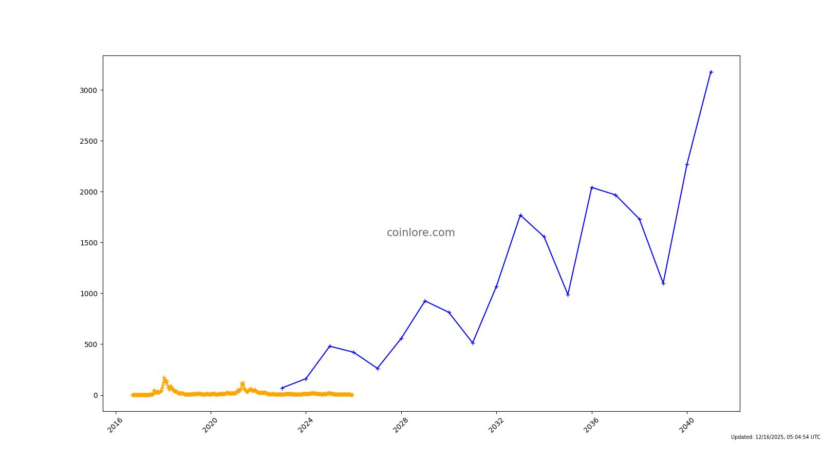 Predicción del precio de NEO a largo plazo