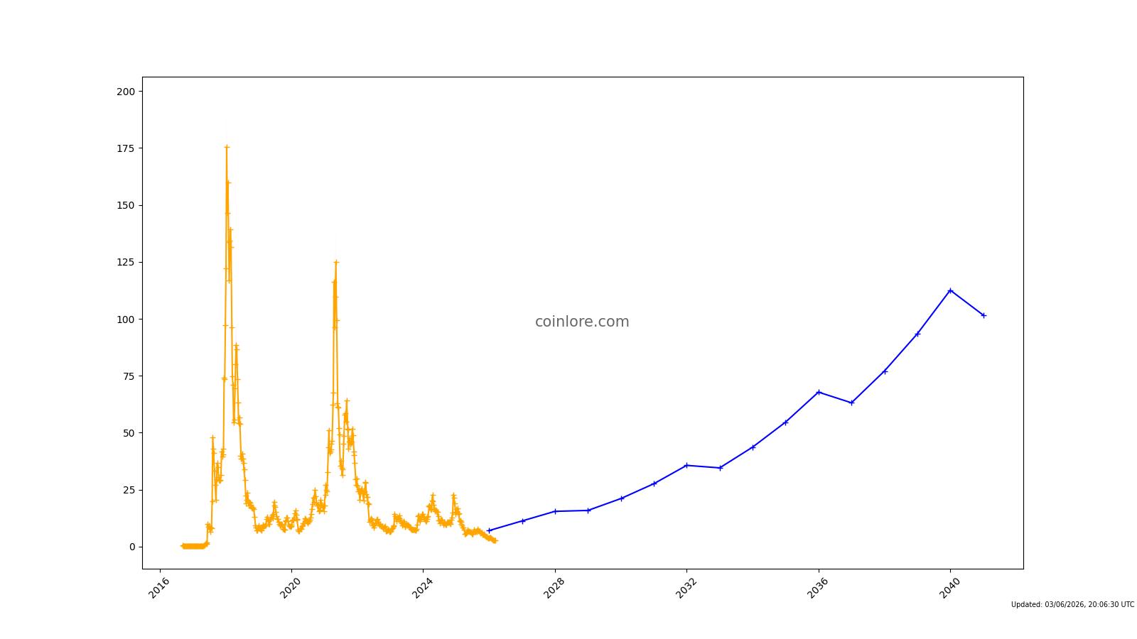 Predicción del precio de NEO a largo plazo
