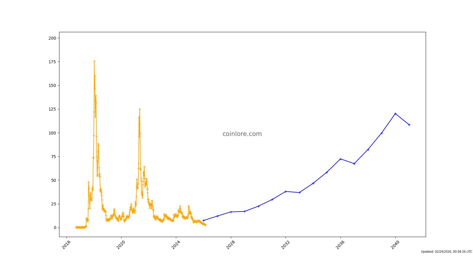 Нео долгосрочные прогноз курса