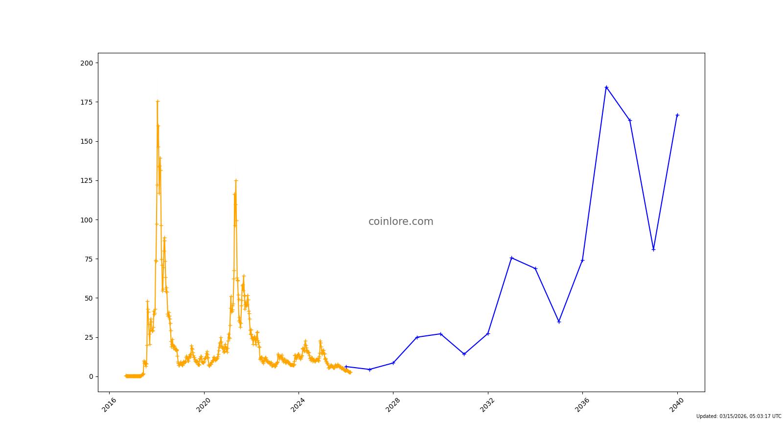 Нео долгосрочные прогноз курса