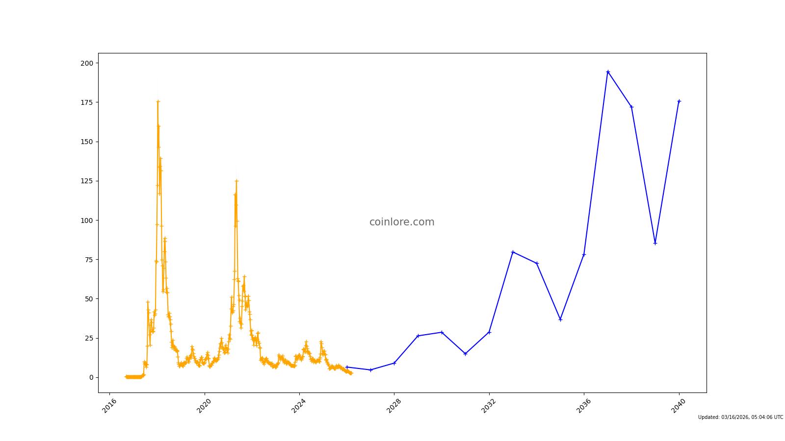 Predicción del precio de NEO a largo plazo