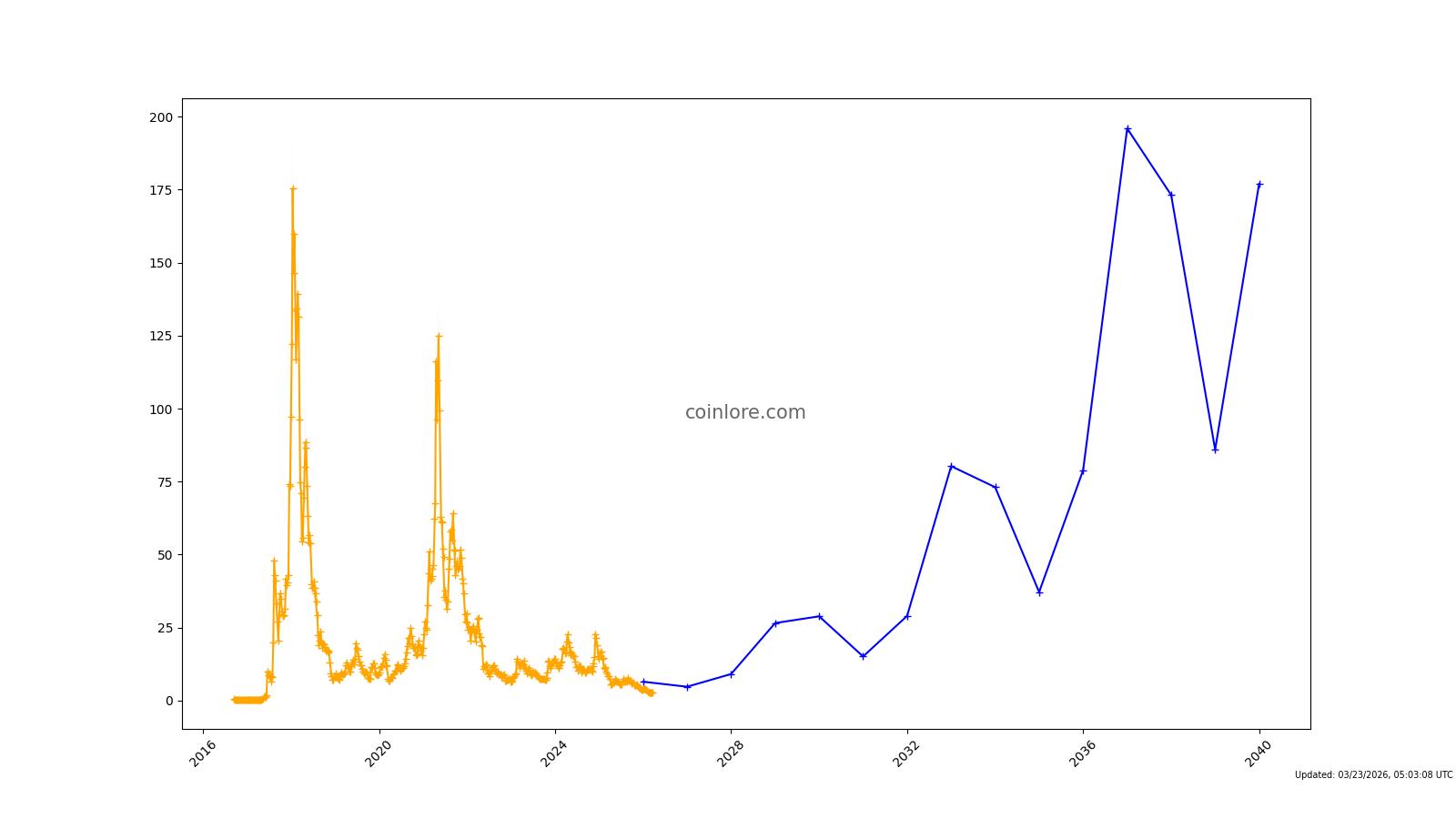 Нео долгосрочные прогноз курса