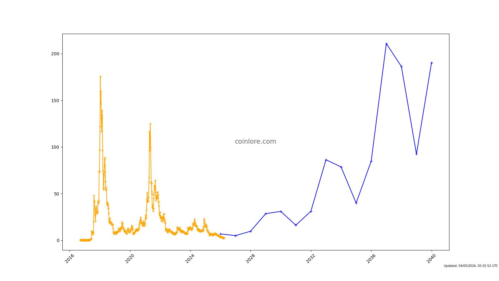 Нео долгосрочные прогноз курса