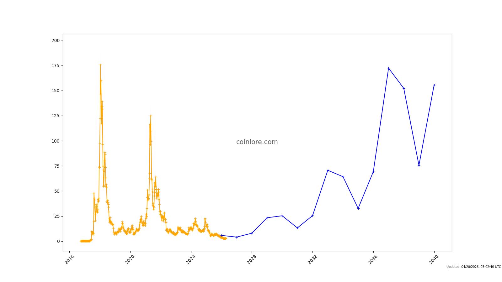 Нео долгосрочные прогноз курса
