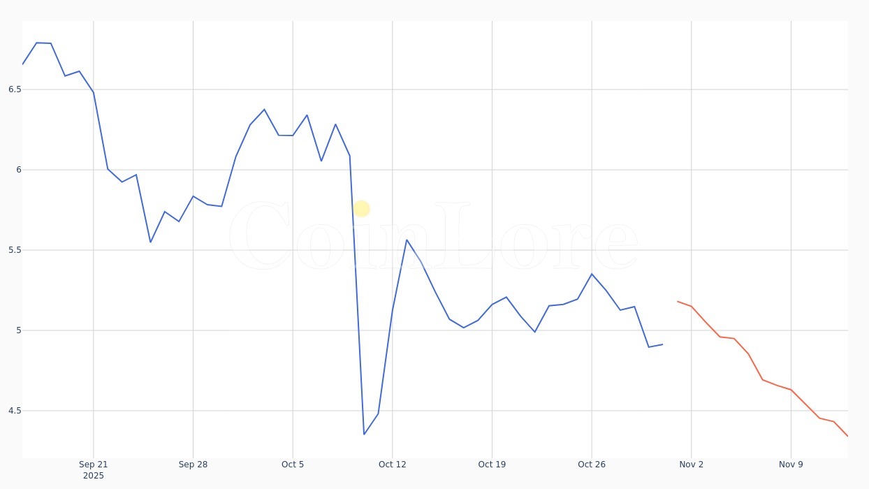 NEO short-term price prediction