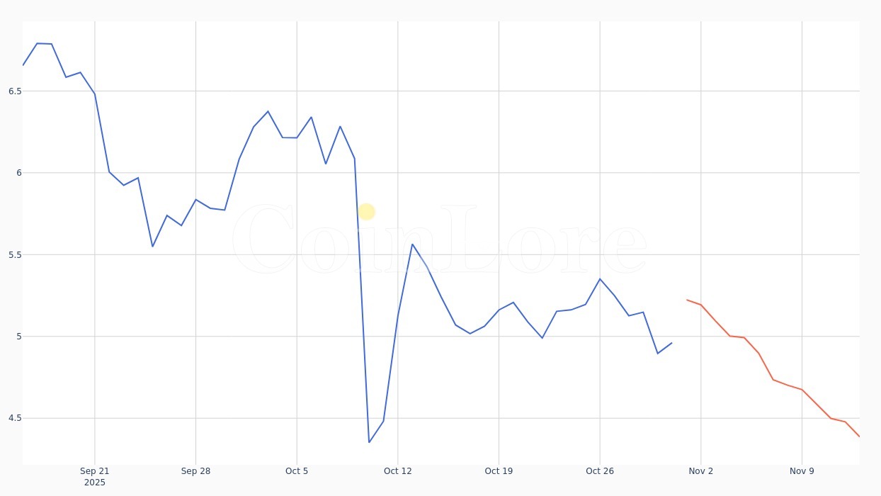 Predicción del precio a corto plazo de NEO