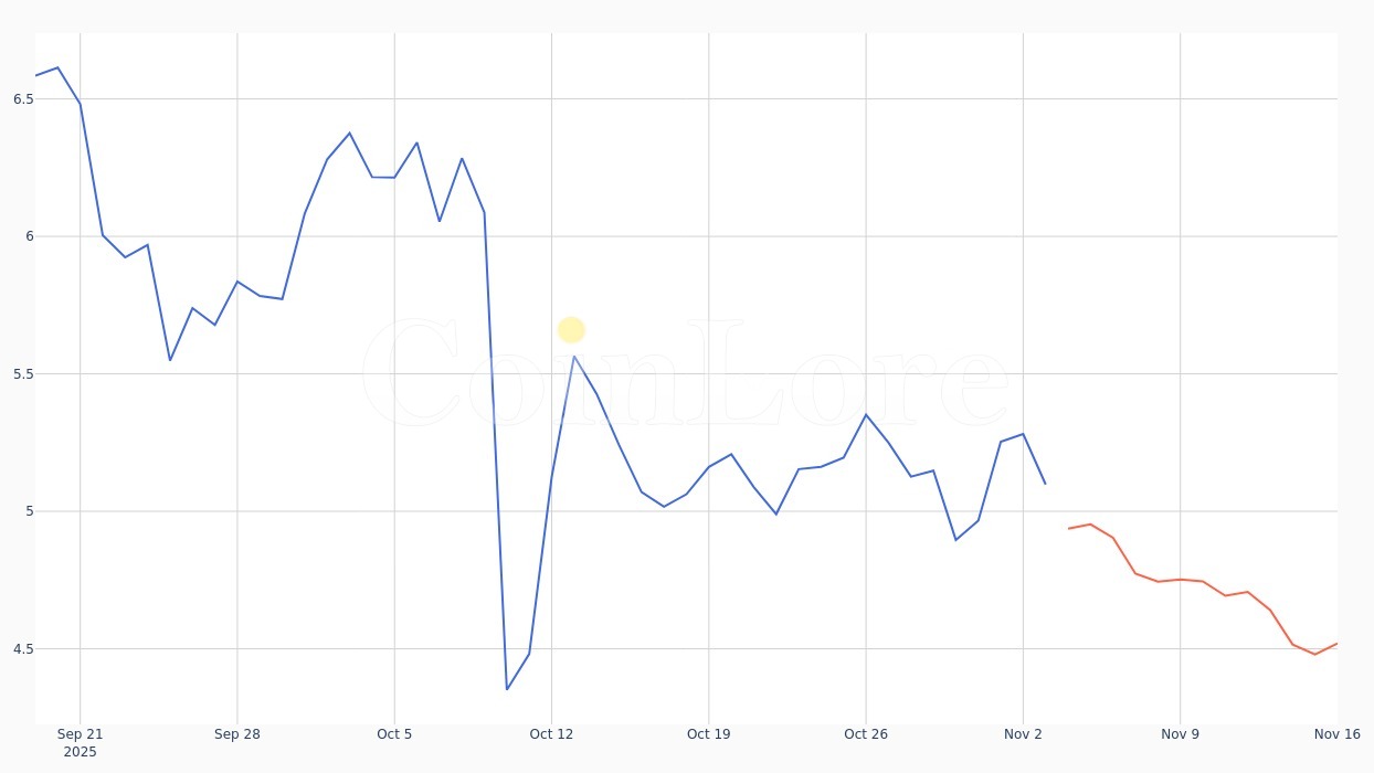 NEO kısa vadeli fiyat tahmini