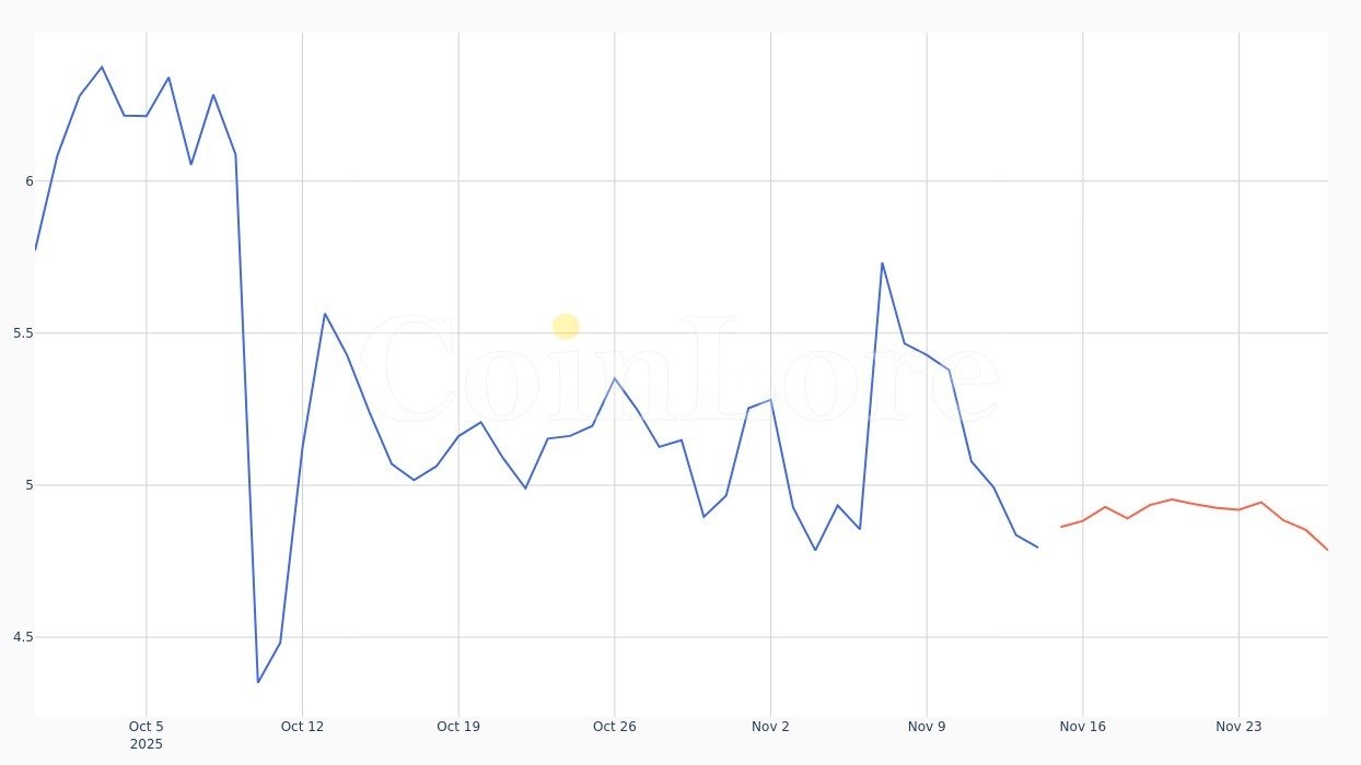 NEO short-term price prediction