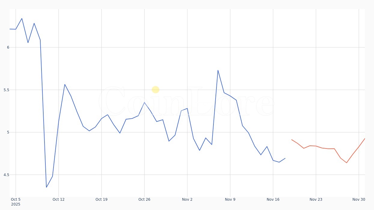 Нео краткосрочный прогноз курса
