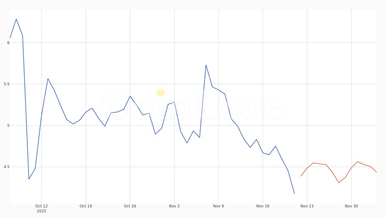 NEO short-term price prediction