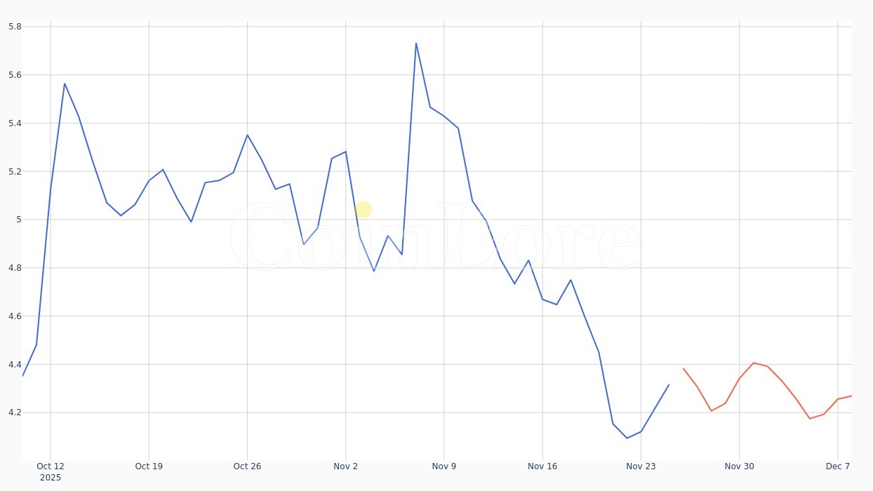 NEO short-term price prediction