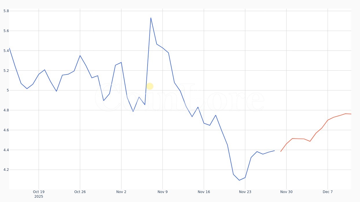 NEO short-term price prediction