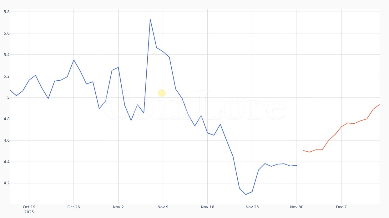 NEO kurzfristige Kurs prognose