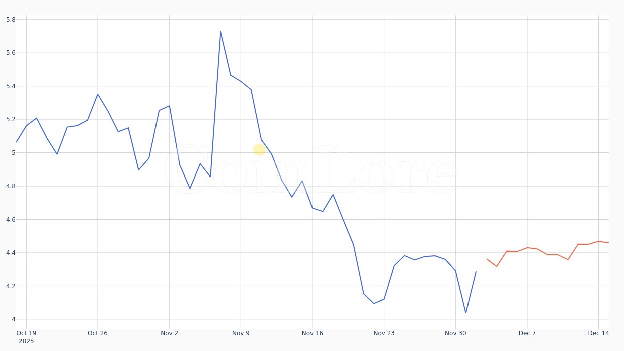 Нео краткосрочный прогноз курса