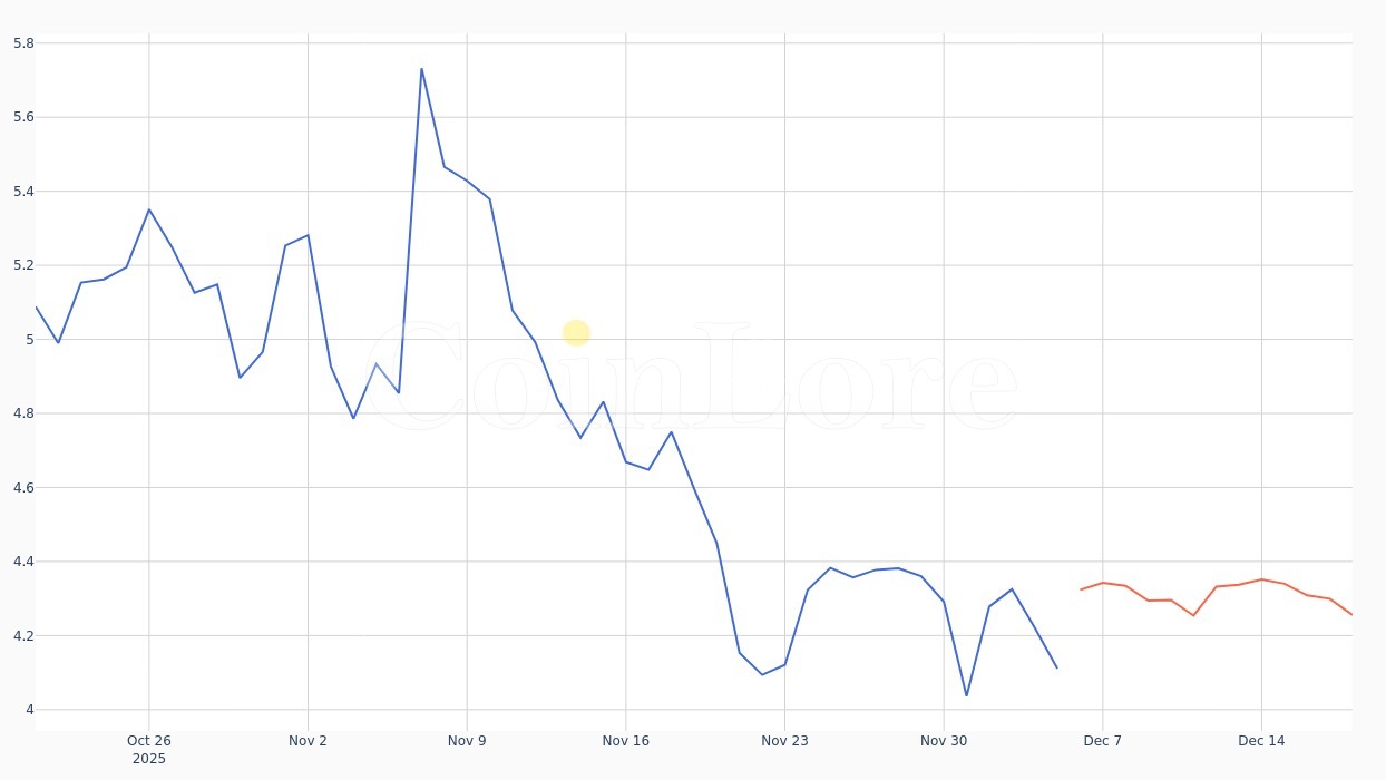 NEO short-term price prediction