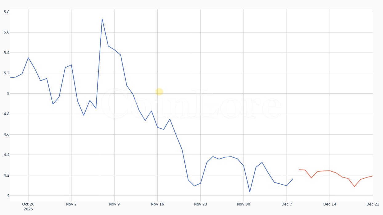 NEO short-term price prediction
