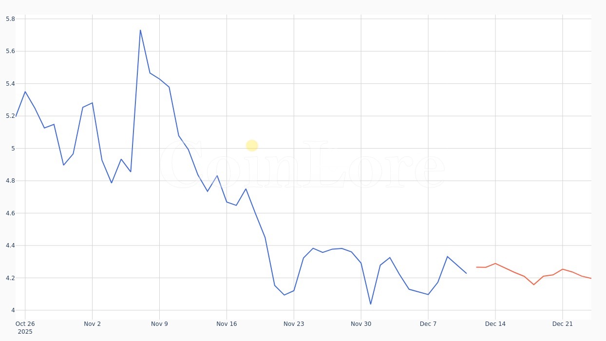 NEO short-term price prediction
