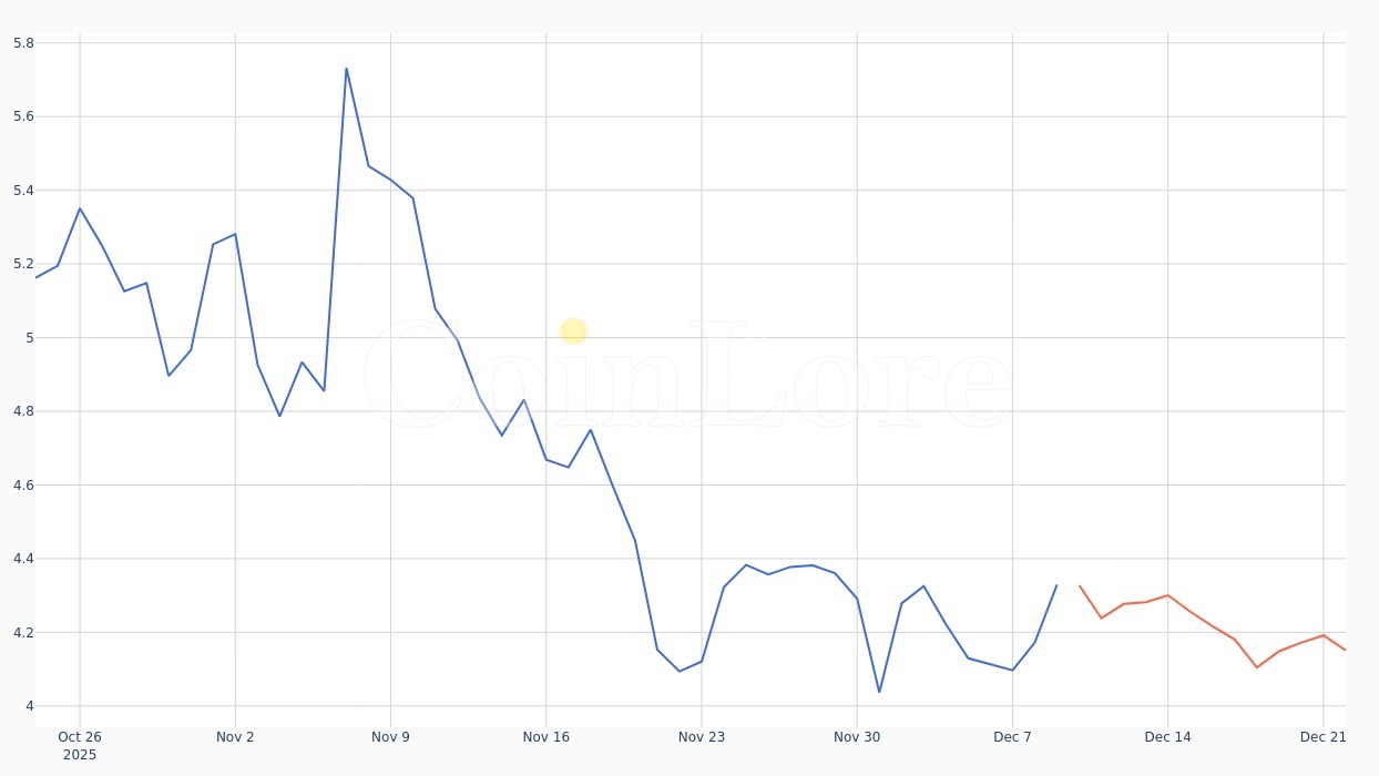 Нео краткосрочный прогноз курса