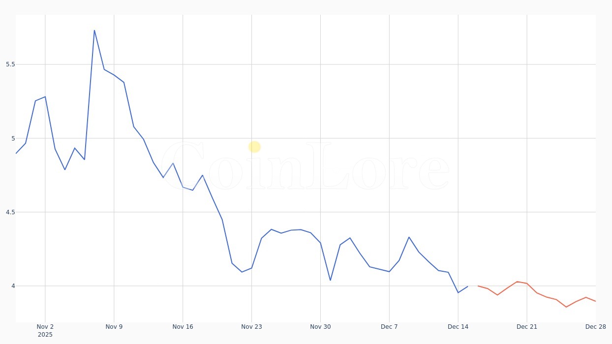 NEO short-term price prediction