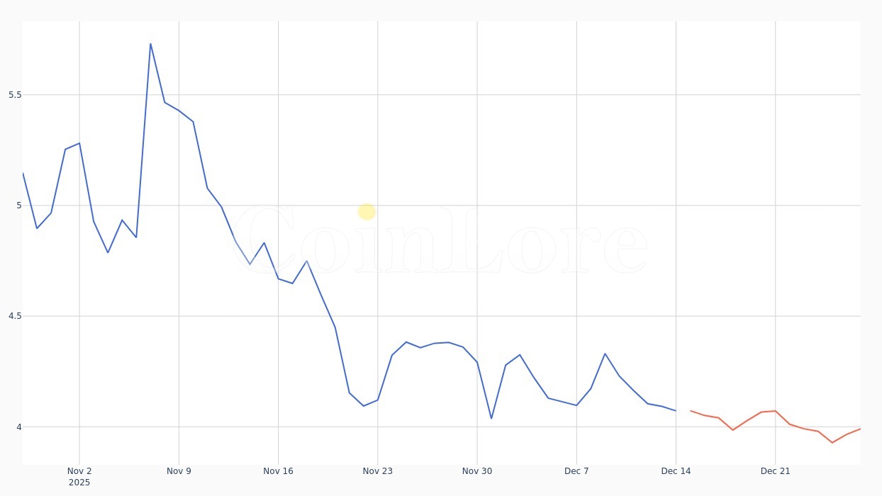 NEO short-term price prediction
