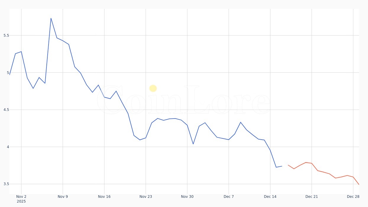 Predicción del precio a corto plazo de NEO