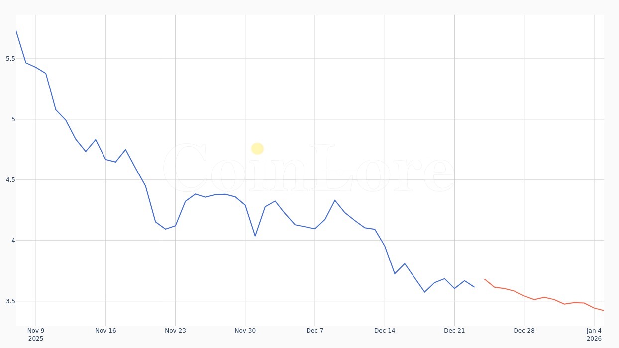Нео краткосрочный прогноз курса