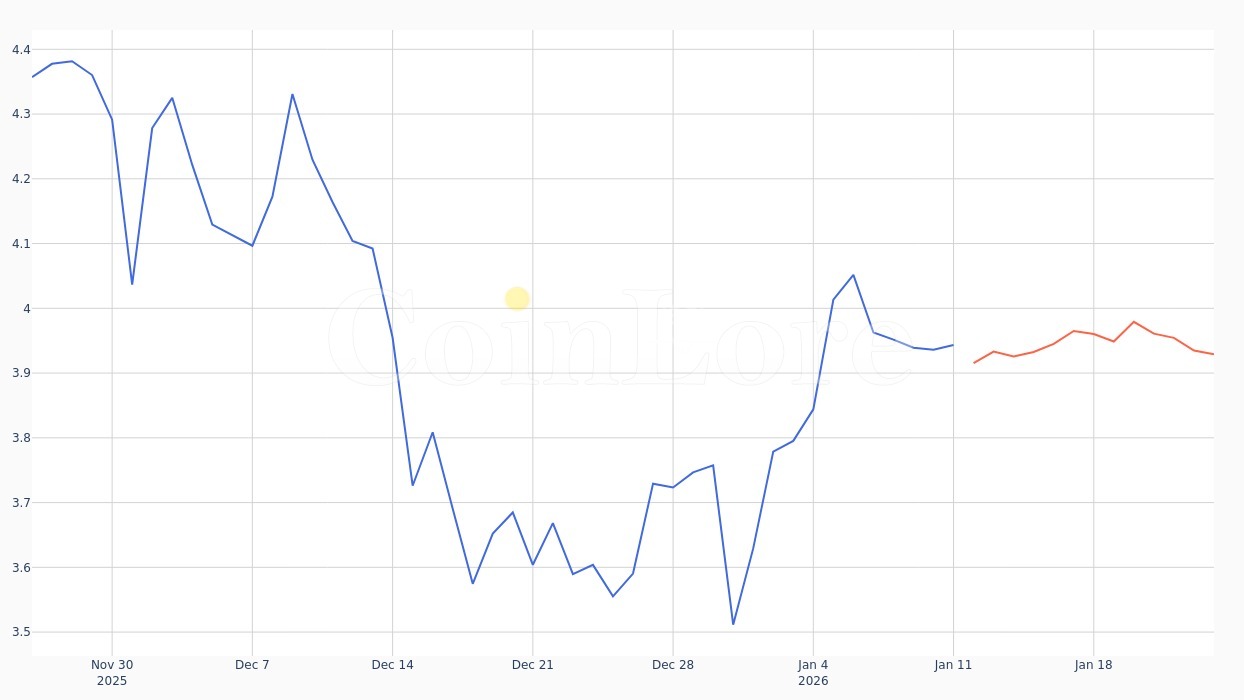 Нео краткосрочный прогноз курса