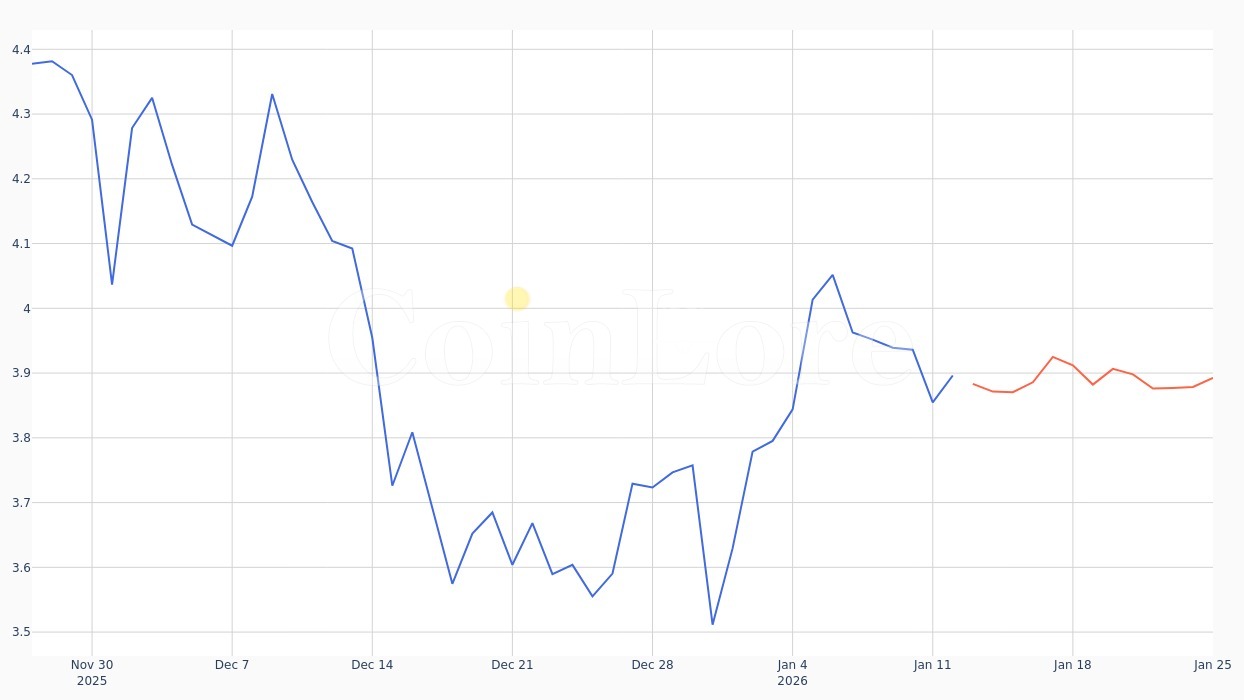 Нео краткосрочный прогноз курса
