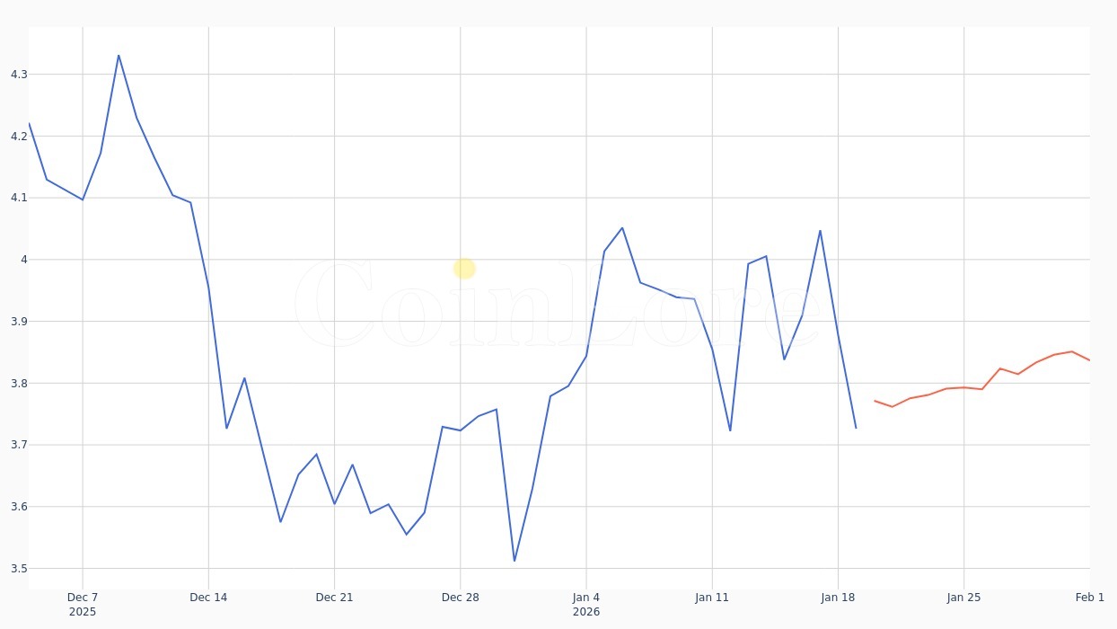 Нео краткосрочный прогноз курса