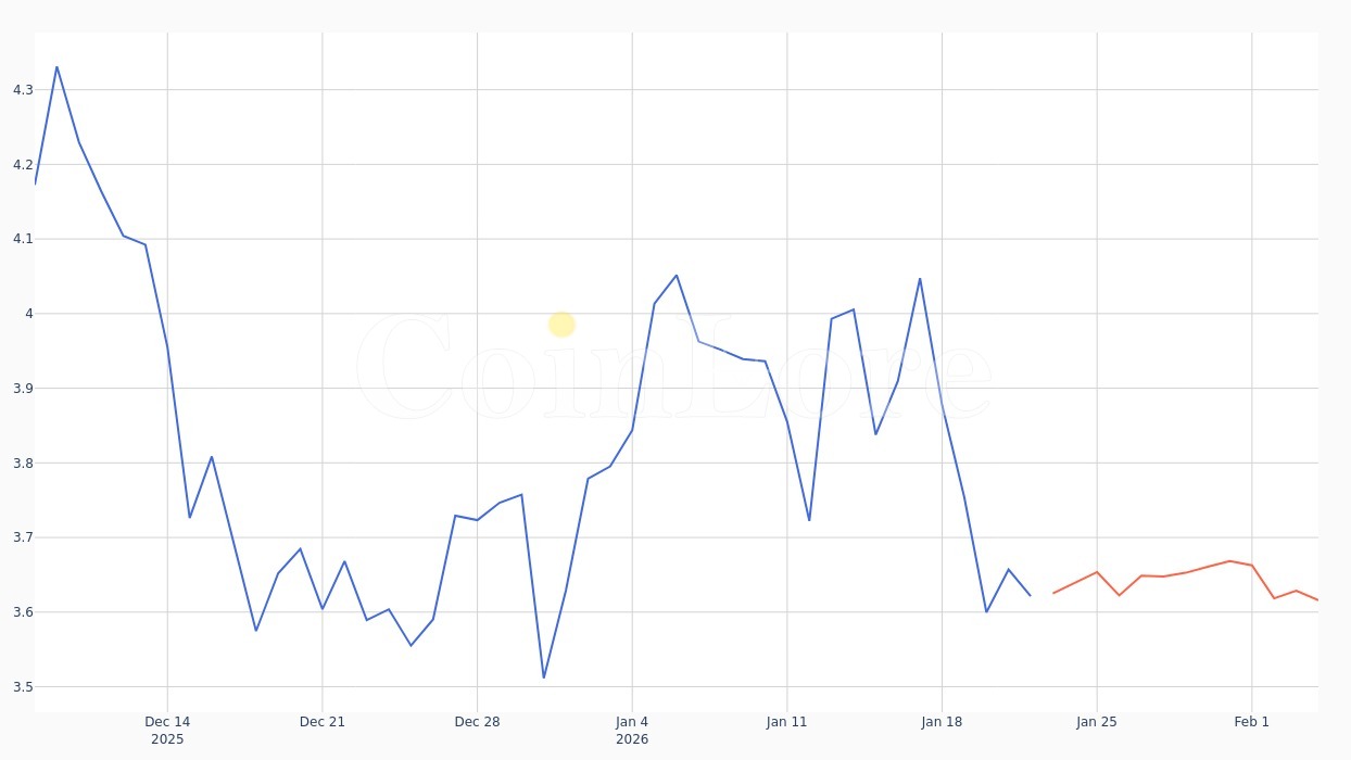 Нео краткосрочный прогноз курса