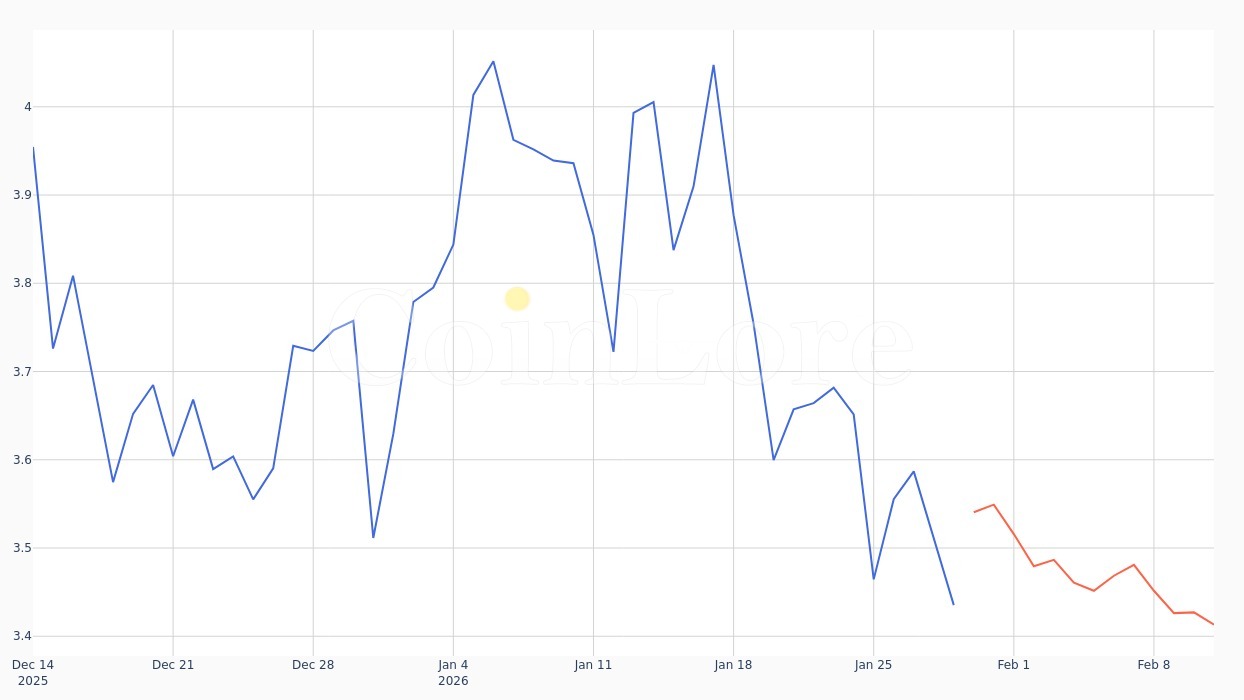 Нео краткосрочный прогноз курса