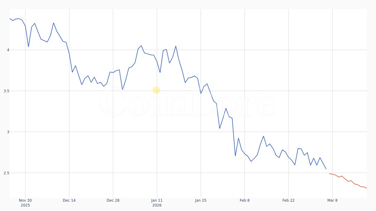 Predicción del precio a corto plazo de NEO