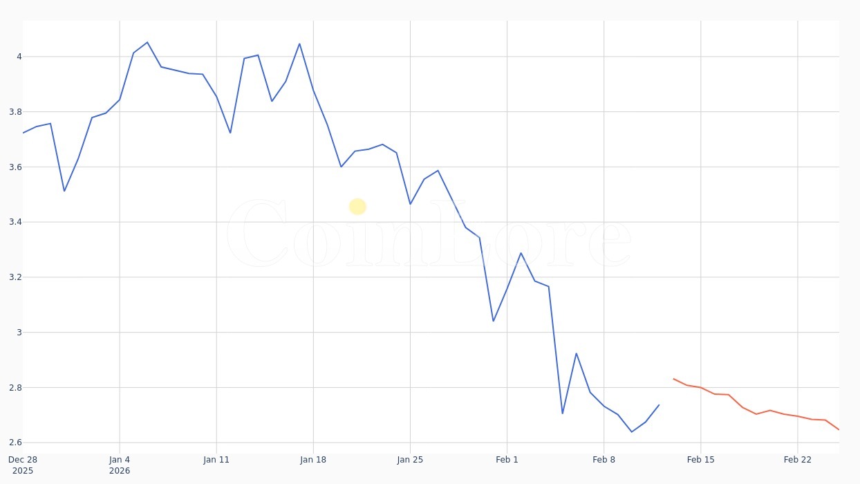 Нео краткосрочный прогноз курса