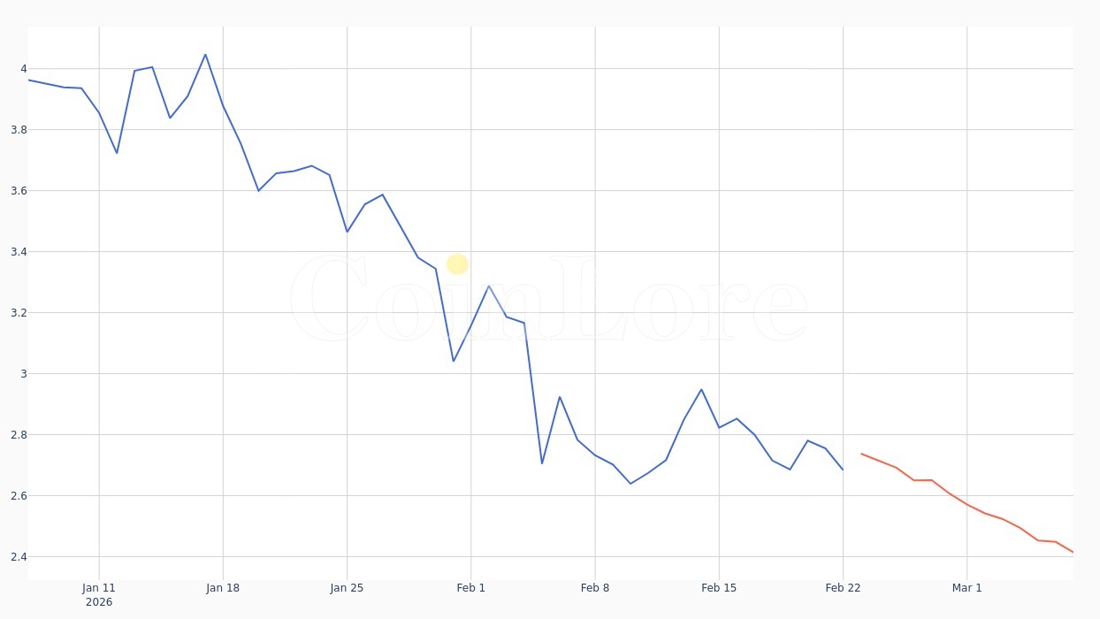 Нео краткосрочный прогноз курса