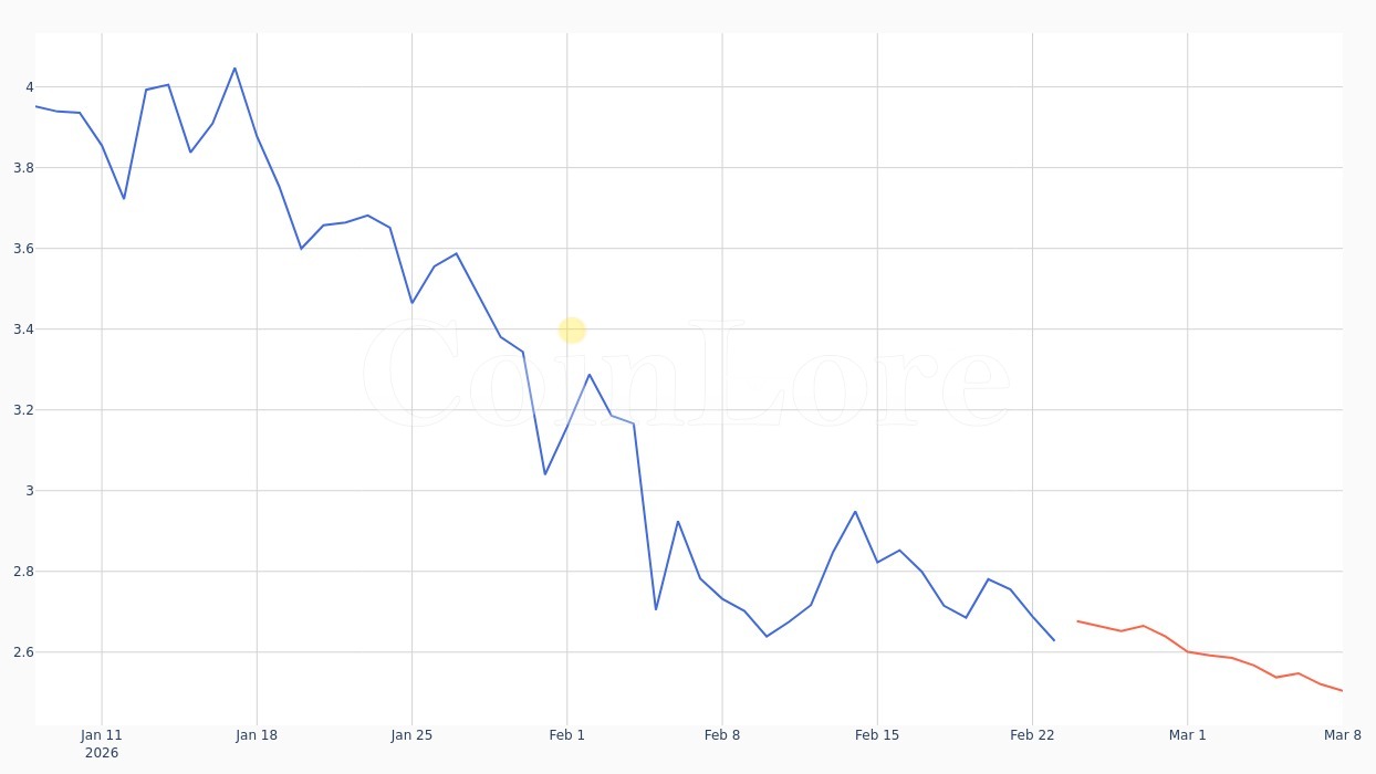 Нео краткосрочный прогноз курса