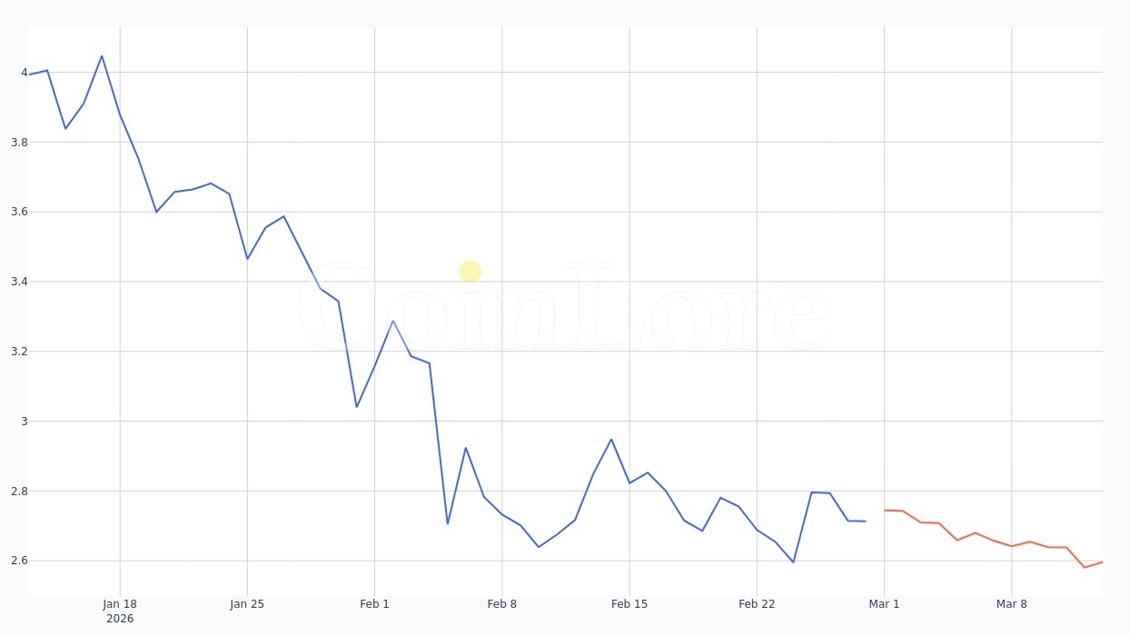 Нео краткосрочный прогноз курса