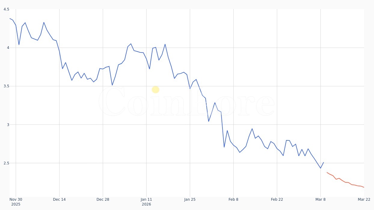 Нео краткосрочный прогноз курса