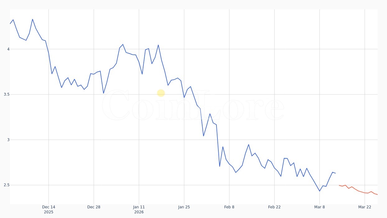Нео краткосрочный прогноз курса