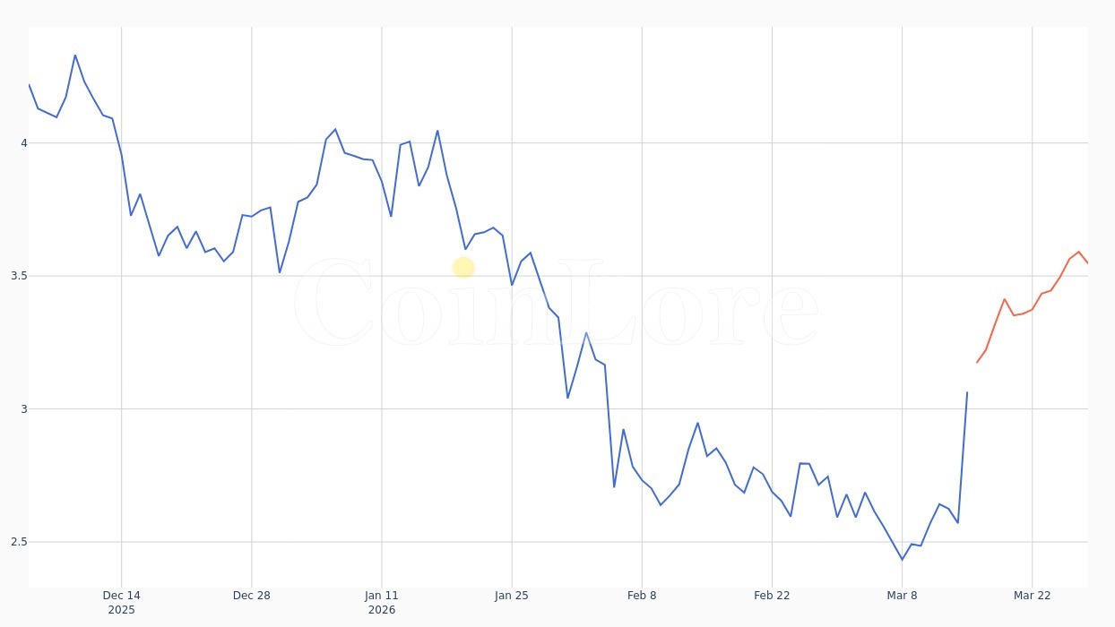 Нео краткосрочный прогноз курса