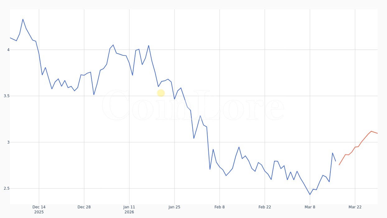 Predicción del precio a corto plazo de NEO