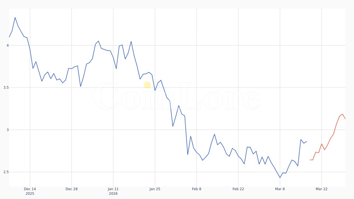 Нео краткосрочный прогноз курса