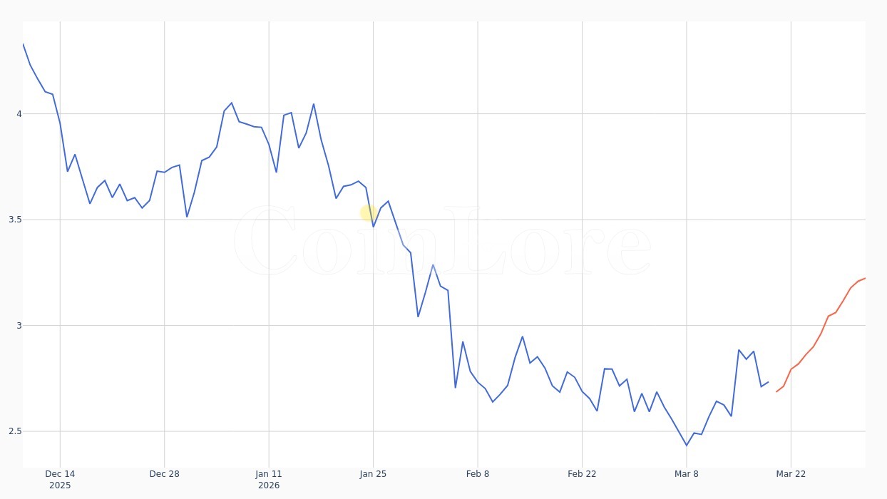 Нео краткосрочный прогноз курса