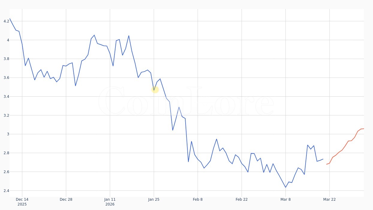 Нео краткосрочный прогноз курса