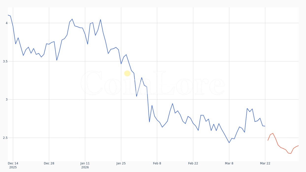 Нео краткосрочный прогноз курса