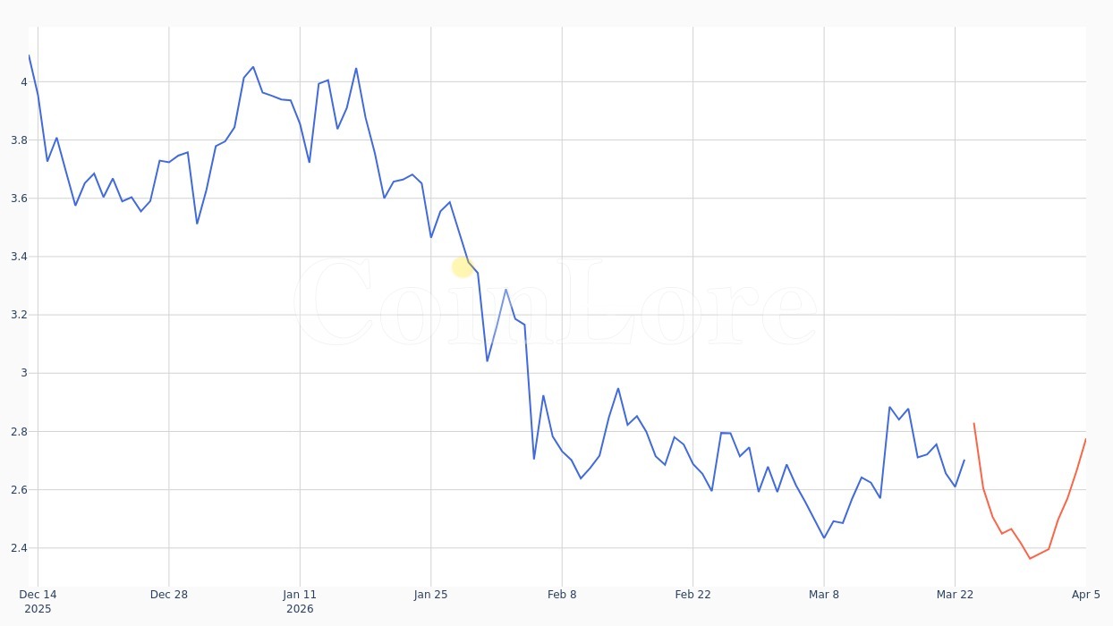 Нео краткосрочный прогноз курса