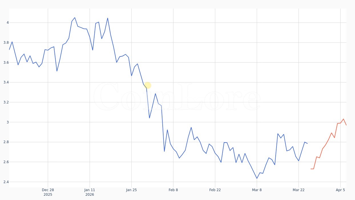 Нео краткосрочный прогноз курса