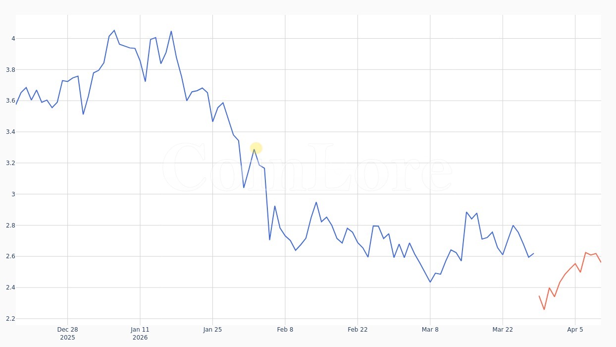 Нео краткосрочный прогноз курса