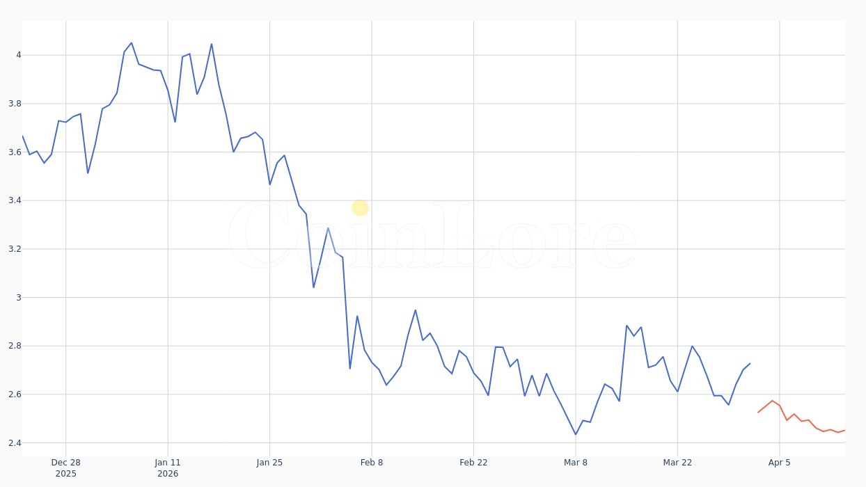 Нео краткосрочный прогноз курса